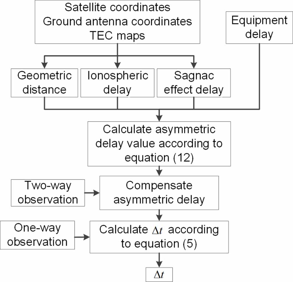 BDS-3 RDSS two-way time transfer with asymmetric delay compensation ...