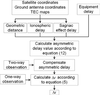 BDS-3 RDSS two-way time transfer with asymmetric delay compensation ...