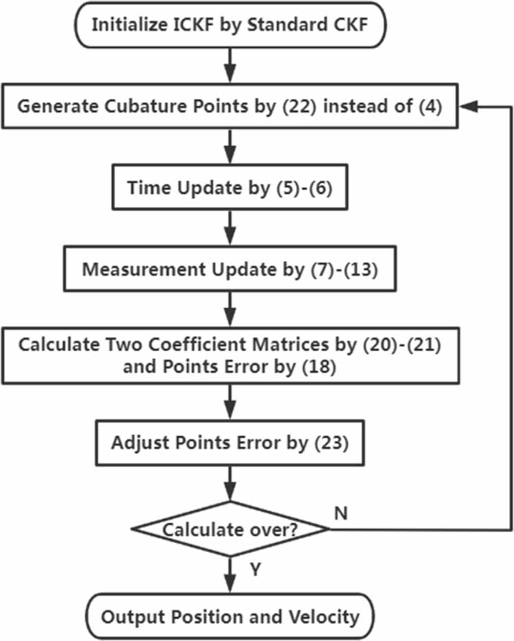 An improved GNSS/INS navigation method based on cubature Kalman filter ...