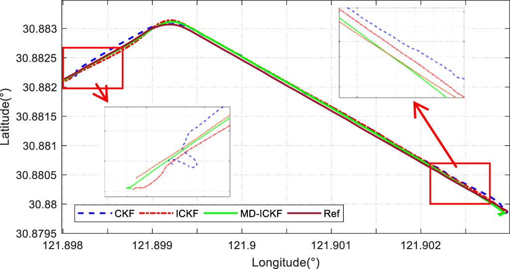 An improved GNSS/INS navigation method based on cubature Kalman filter ...