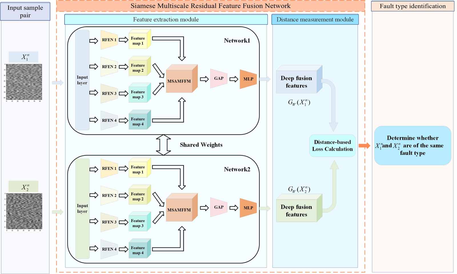 Siamese multiscale residual feature fusion network for aero-engine bearing fault diagnosis under ...