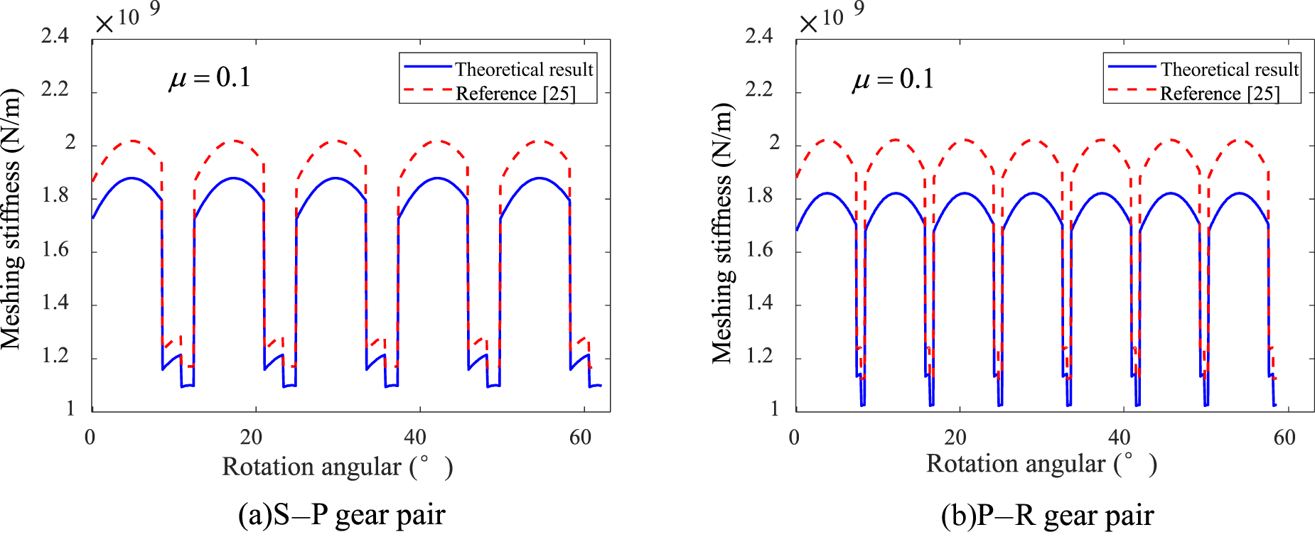 Investigating the vibration response and modulation mechanism for ...