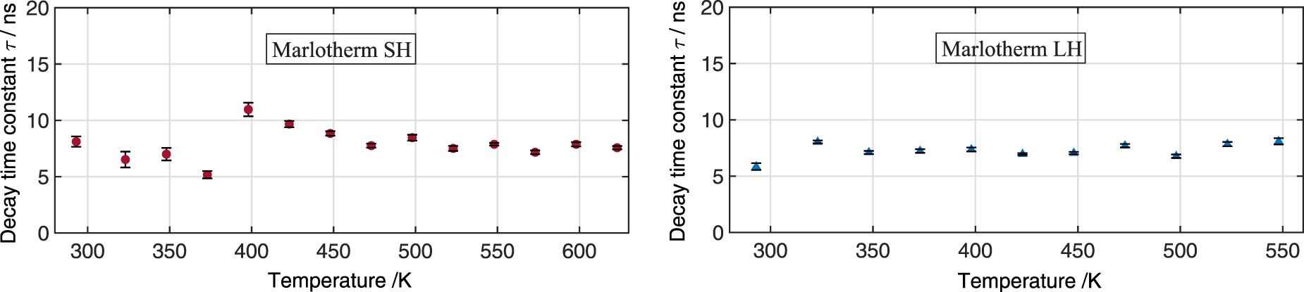 Phosphor thermometry in heat transfer fluids and liquid organic ...