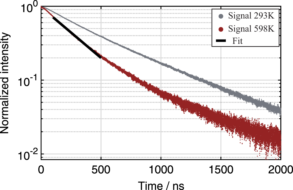 Phosphor thermometry in heat transfer fluids and liquid organic ...