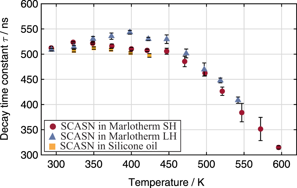 Phosphor thermometry in heat transfer fluids and liquid organic ...