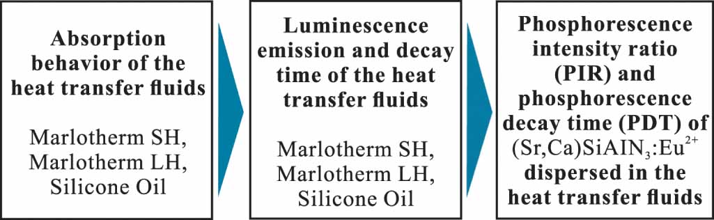 Phosphor thermometry in heat transfer fluids and liquid organic ...