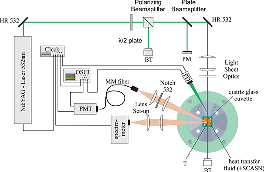 Phosphor thermometry in heat transfer fluids and liquid organic ...