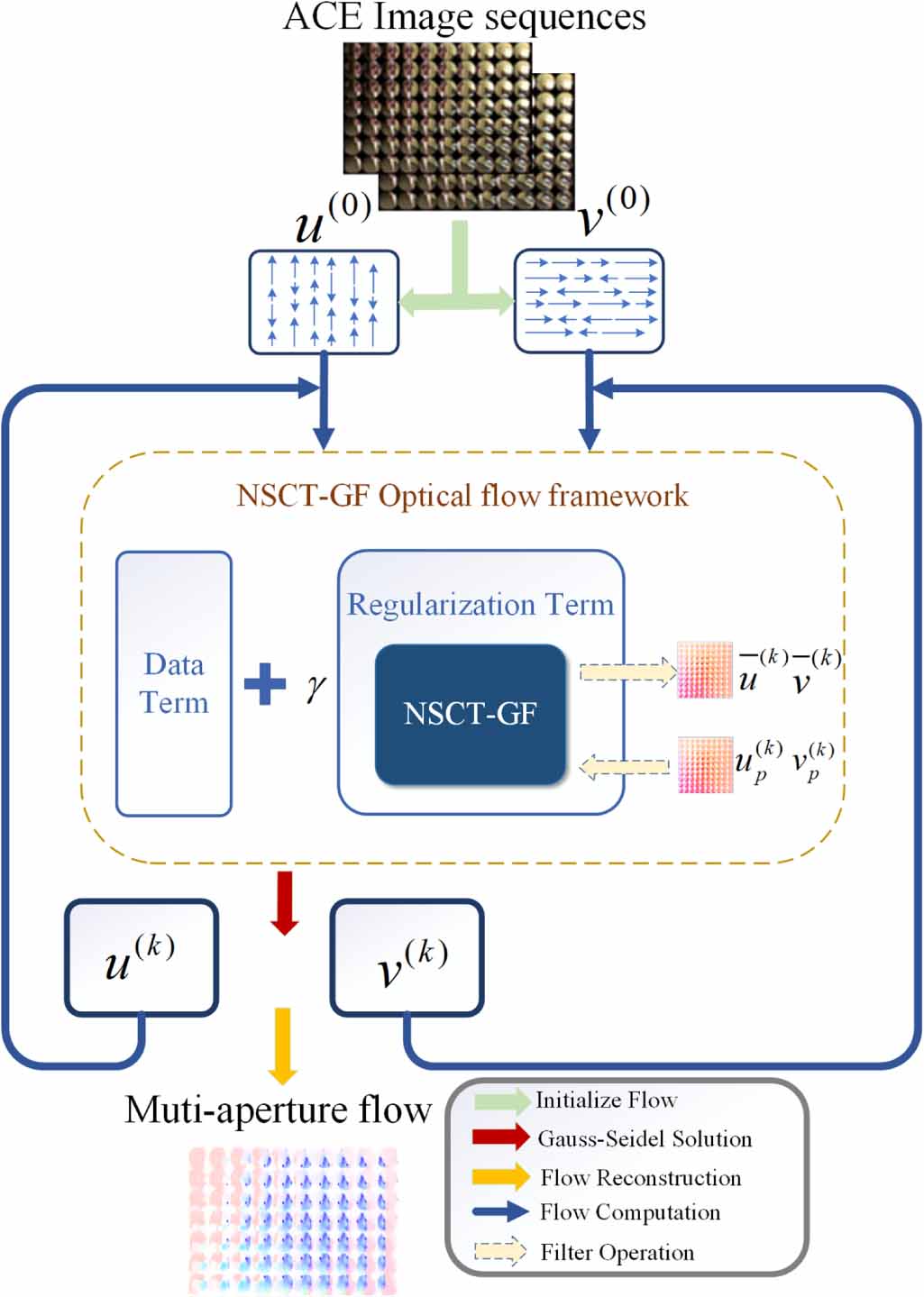 Multi-aperture optical flow estimation for artificial compound eye ...