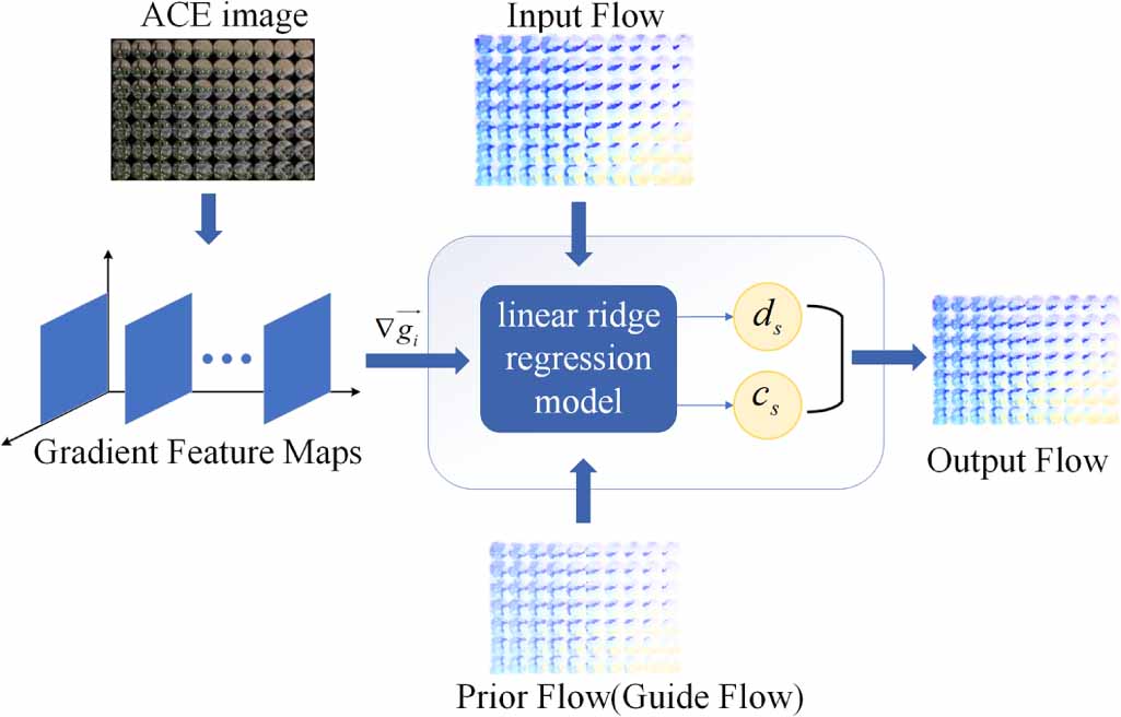 Multi-aperture optical flow estimation for artificial compound eye ...