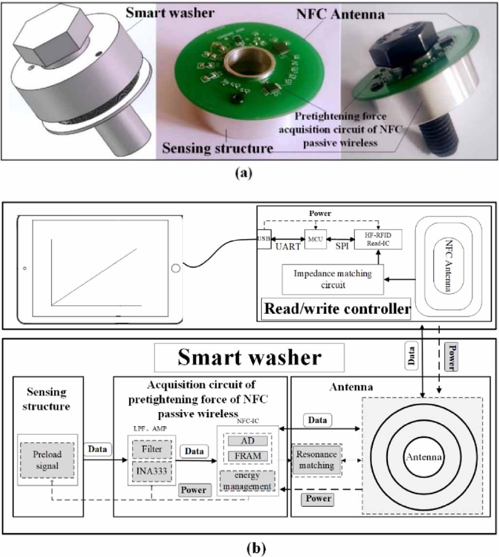 A passive and wireless smart washer for monitoring bolt pretightening ...