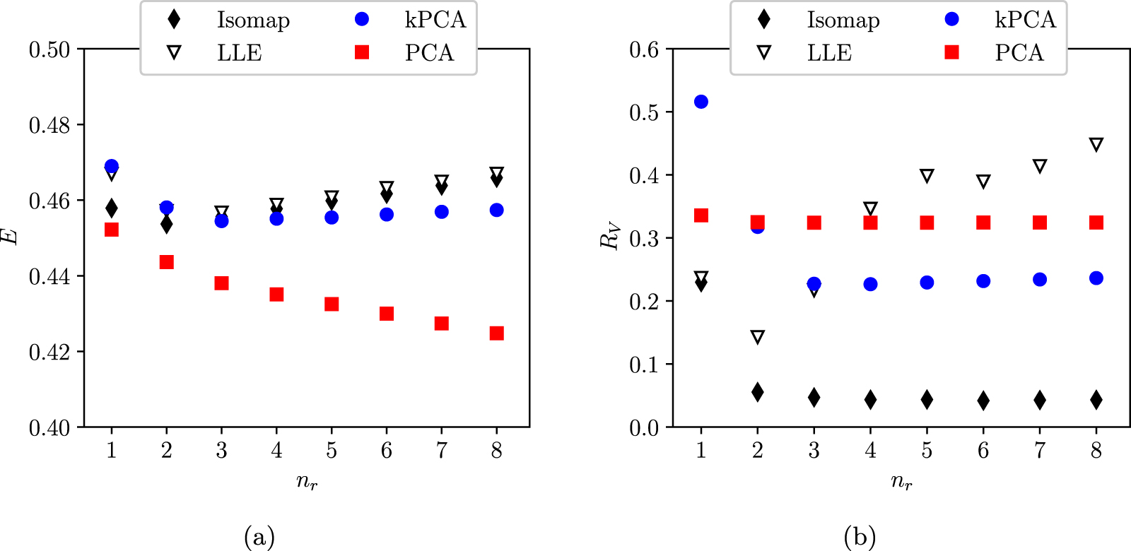 Linear and nonlinear dimensionality reduction from fluid mechanics to machine learning - IOPscience