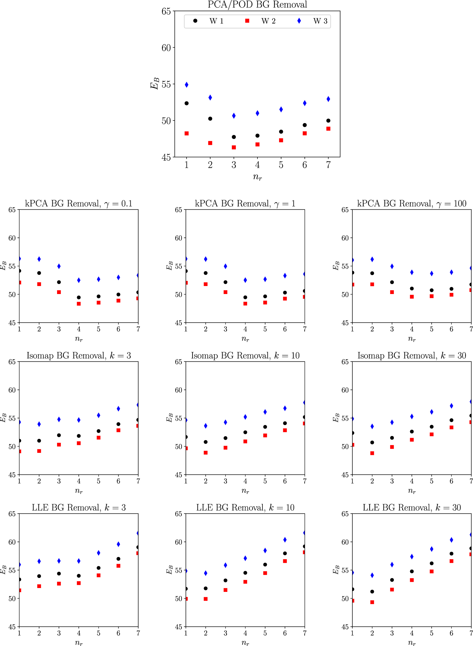 Linear and nonlinear dimensionality reduction from fluid mechanics to machine learning - IOPscience