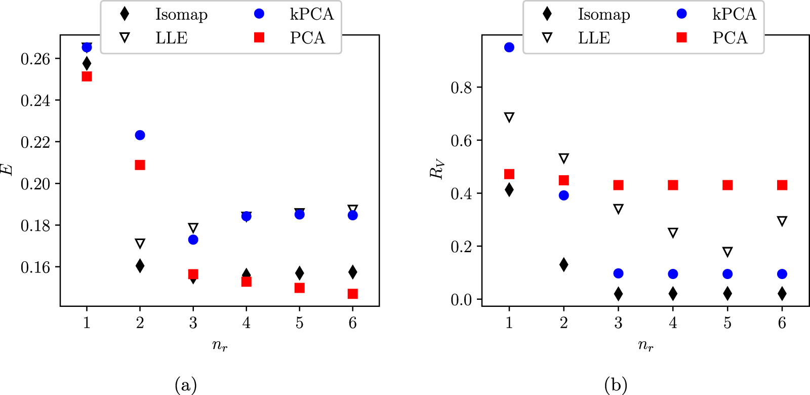 Linear and nonlinear dimensionality reduction from fluid mechanics to machine learning - IOPscience