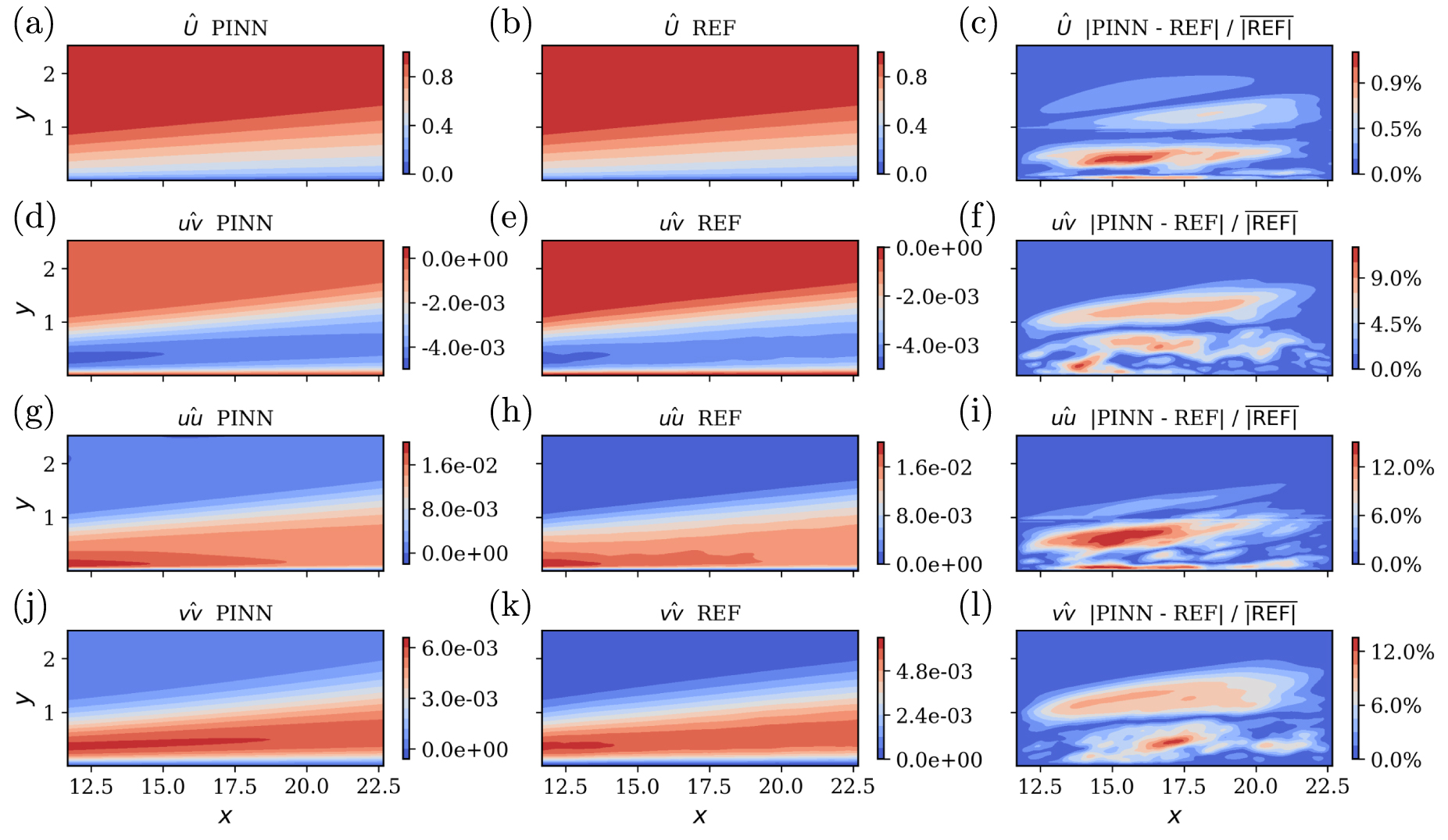 Enhancement of PIV measurements via physics-informed neural networks ...