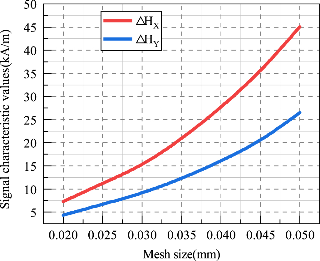 Study of MFL signal identification in pipelines based on non-uniform ...