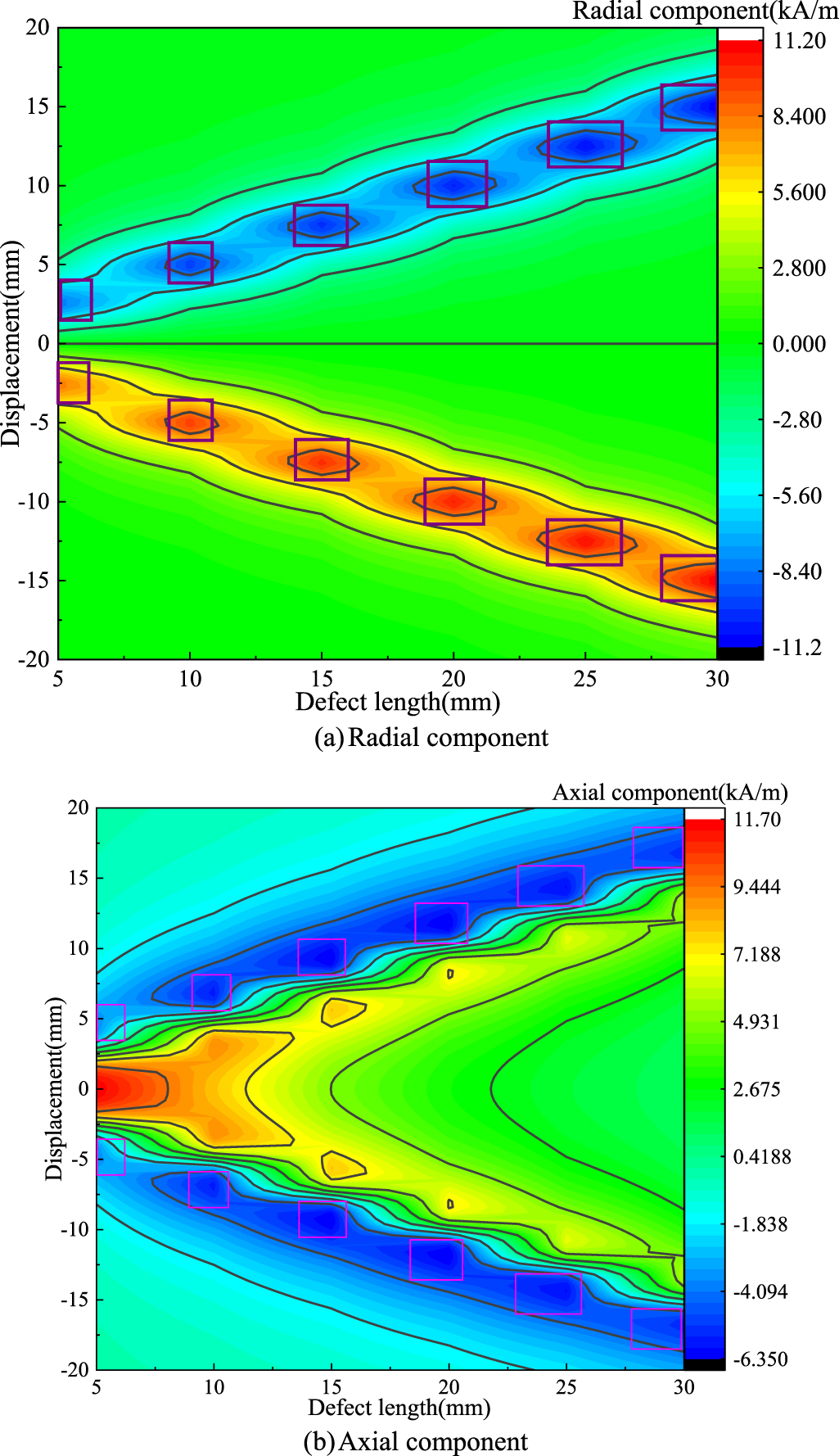 Study of MFL signal identification in pipelines based on non-uniform ...