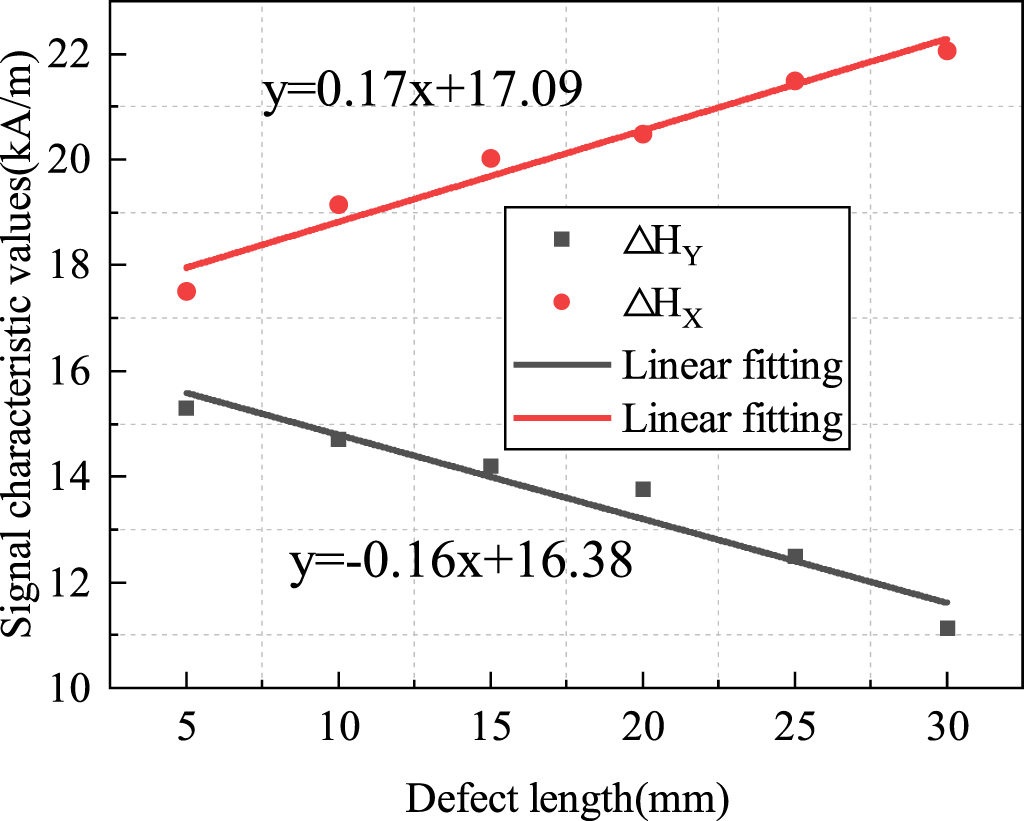 Study of MFL signal identification in pipelines based on non-uniform ...