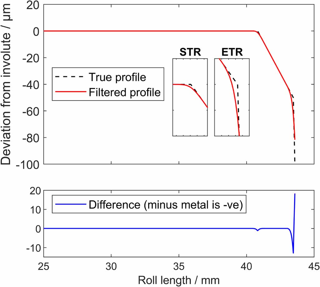 Filtering effects on involute gear form measurement - IOPscience