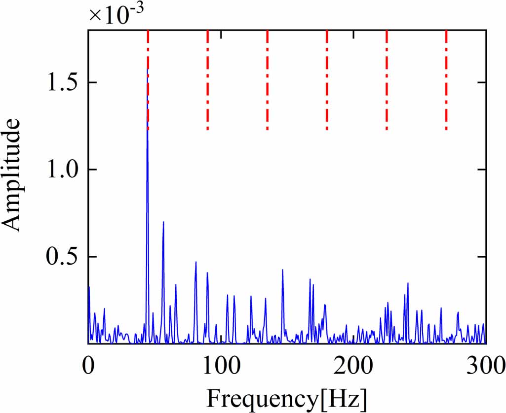 Extraction of incipient fault features of rolling bearings based on CWSSMD and 1.5D-EDEO ...
