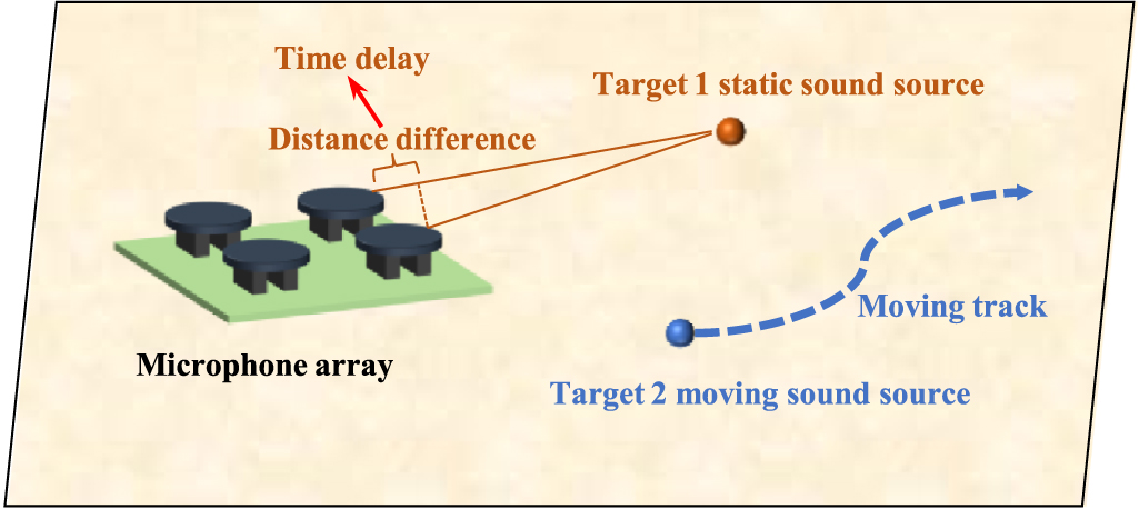 A sound source localization method based on improved second correlation time delay estimation ...