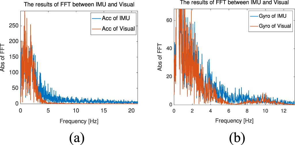 FDO-Calibr: visual-aided IMU calibration based on frequency-domain ...