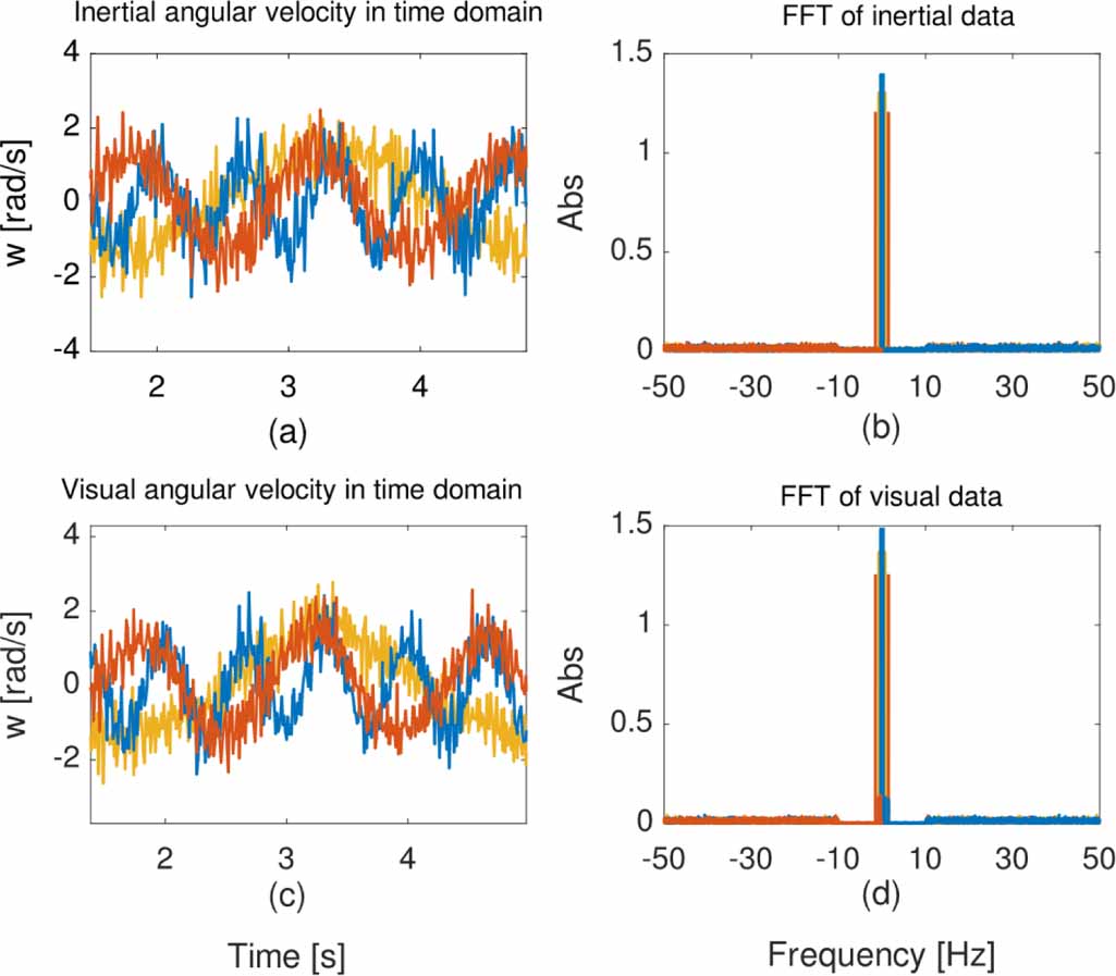 FDO-Calibr: visual-aided IMU calibration based on frequency-domain optimization - IOPscience