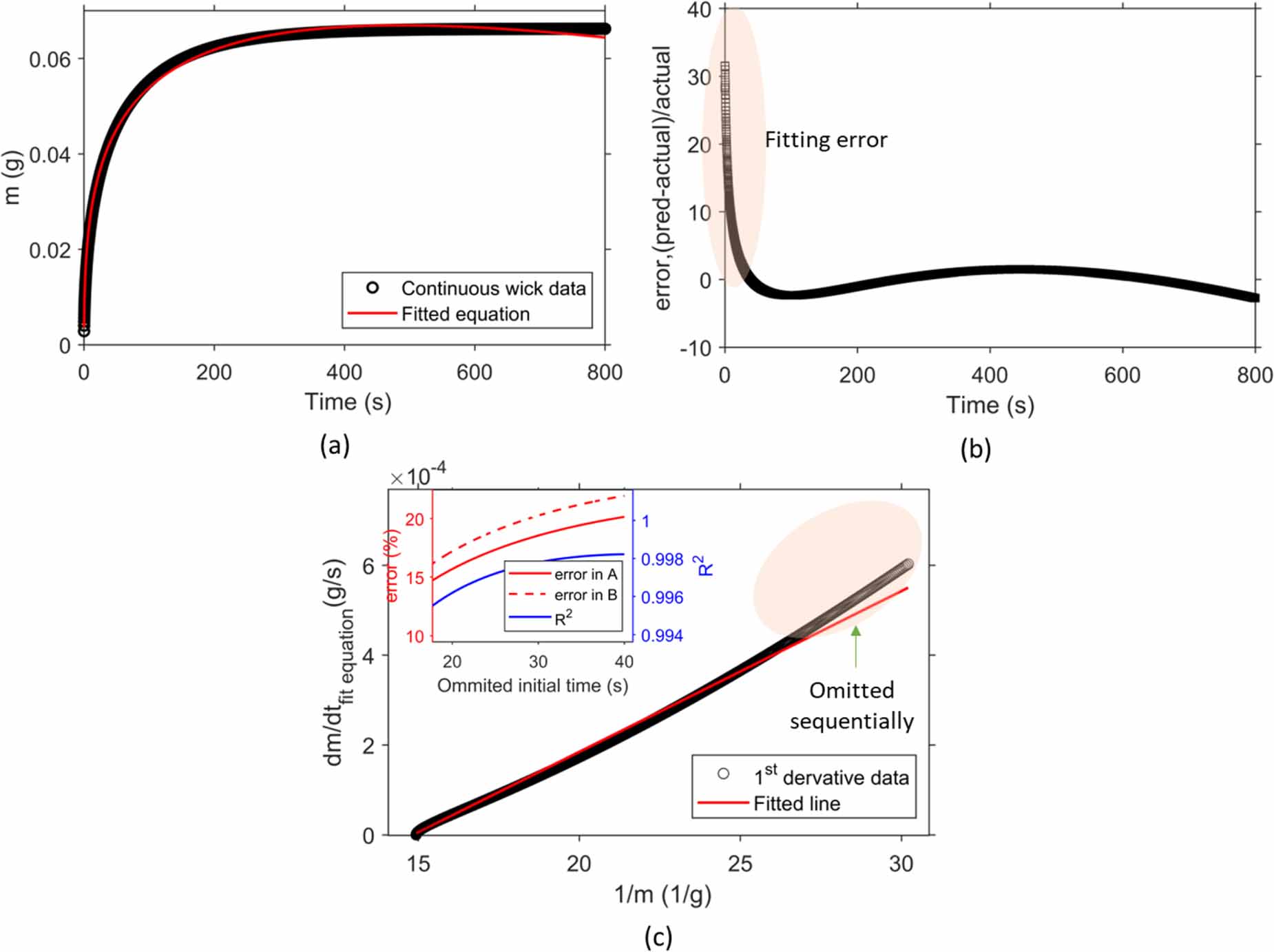A rate-of-rise facility for measuring properties of wick structures ...