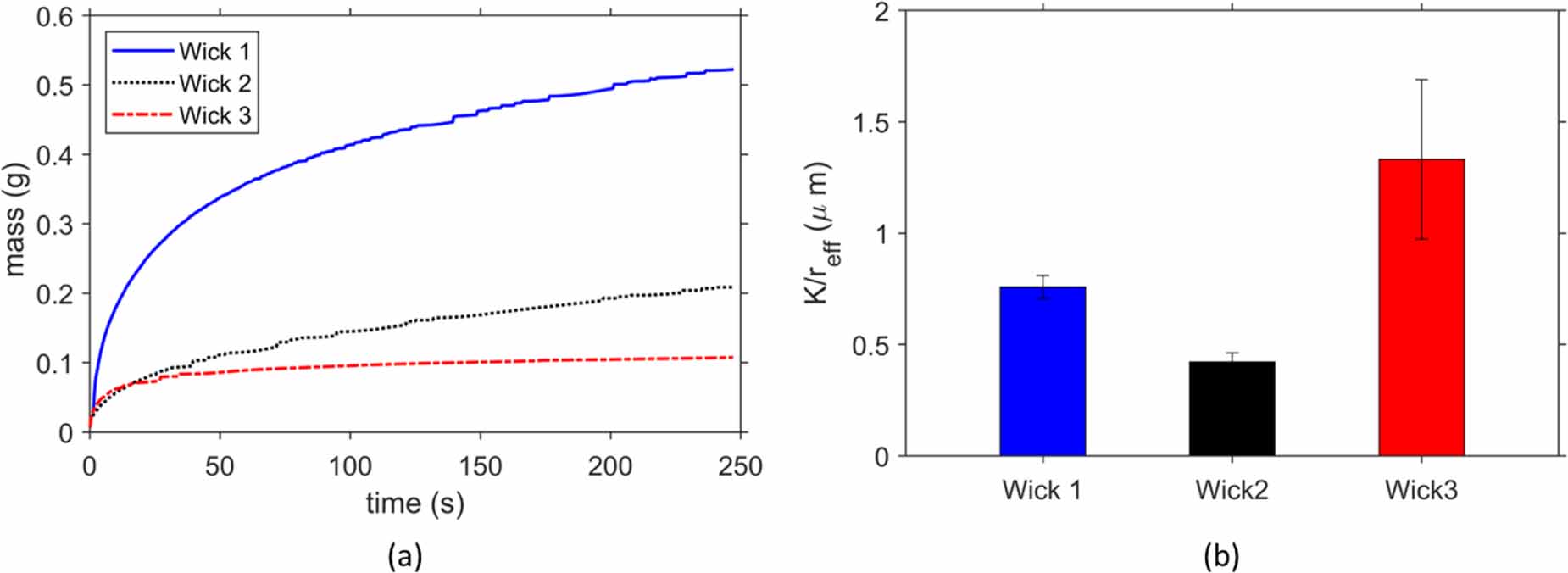A rate-of-rise facility for measuring properties of wick structures ...