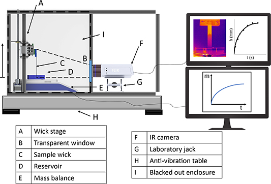 A rate-of-rise facility for measuring properties of wick structures ...