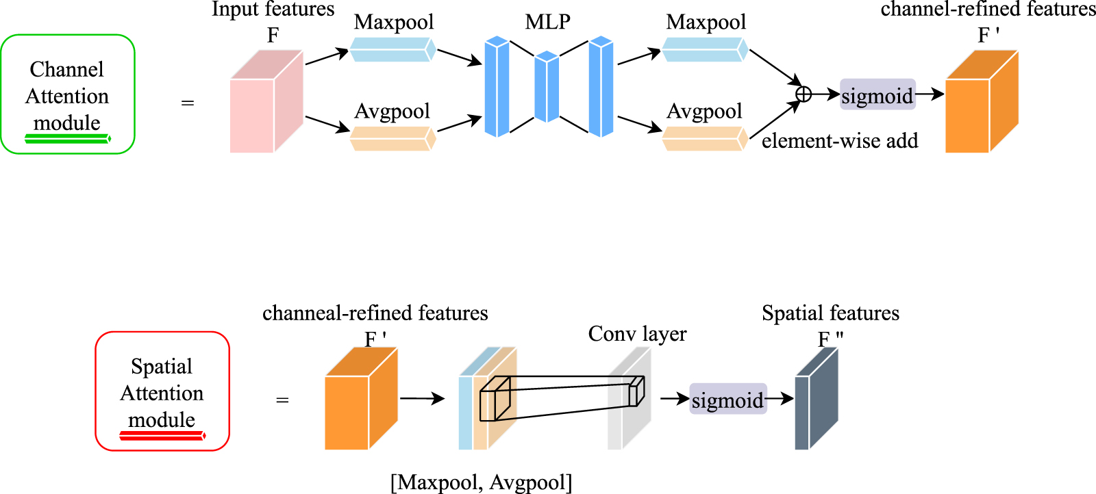 Improved YOLOv3 model with feature map cropping for multi-scale road object detection - IOPscience