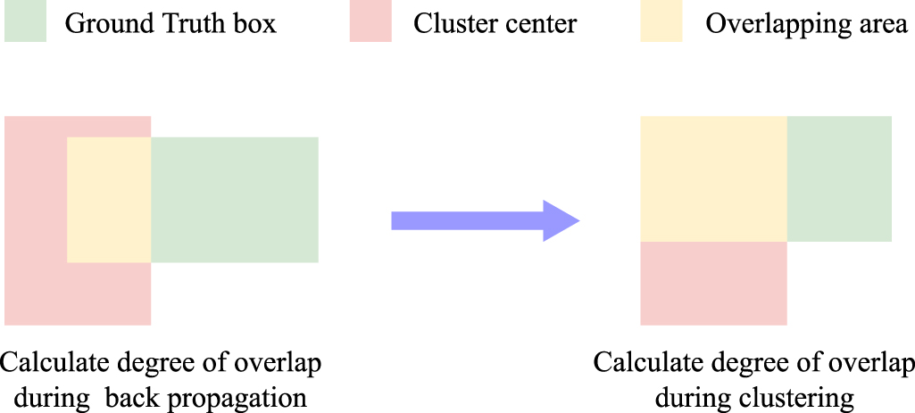 Improved YOLOv3 model with feature map cropping for multi-scale road object detection - IOPscience