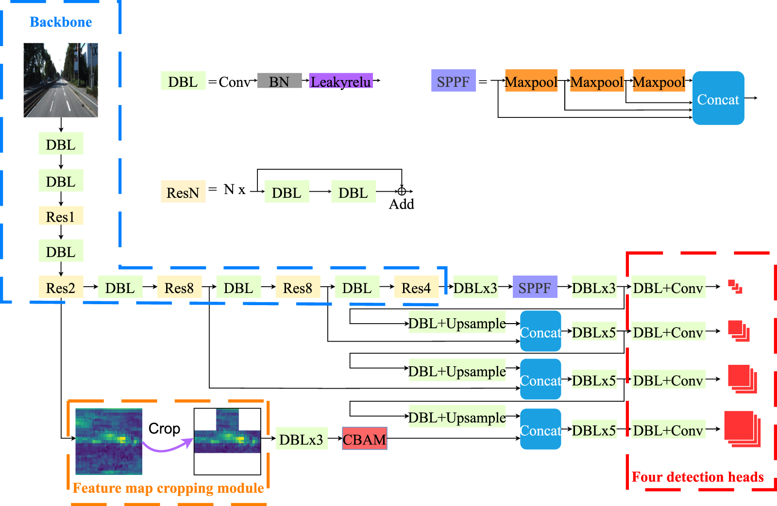 Improved YOLOv3 model with feature map cropping for multi-scale road object detection - IOPscience