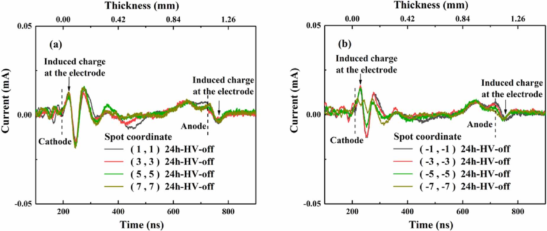 Analysis of uncertainties in the measurement of the space charge ...