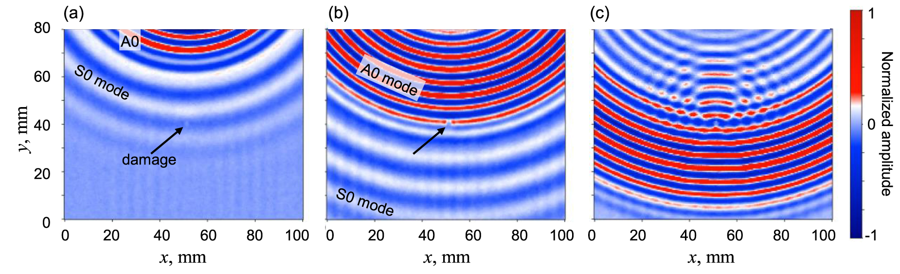 Guided ultrasonic waves propagation imaging: a review - IOPscience