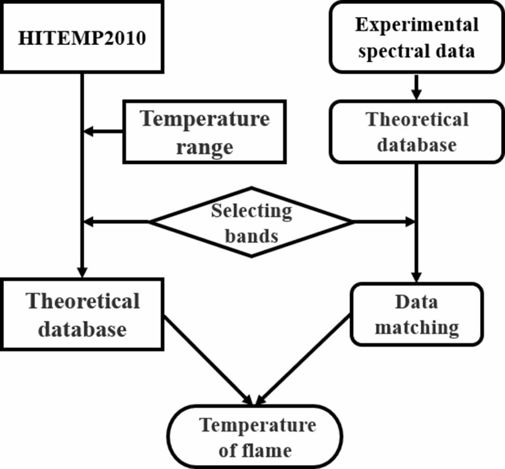 Research on flame temperature measurement method based on water vapor ...