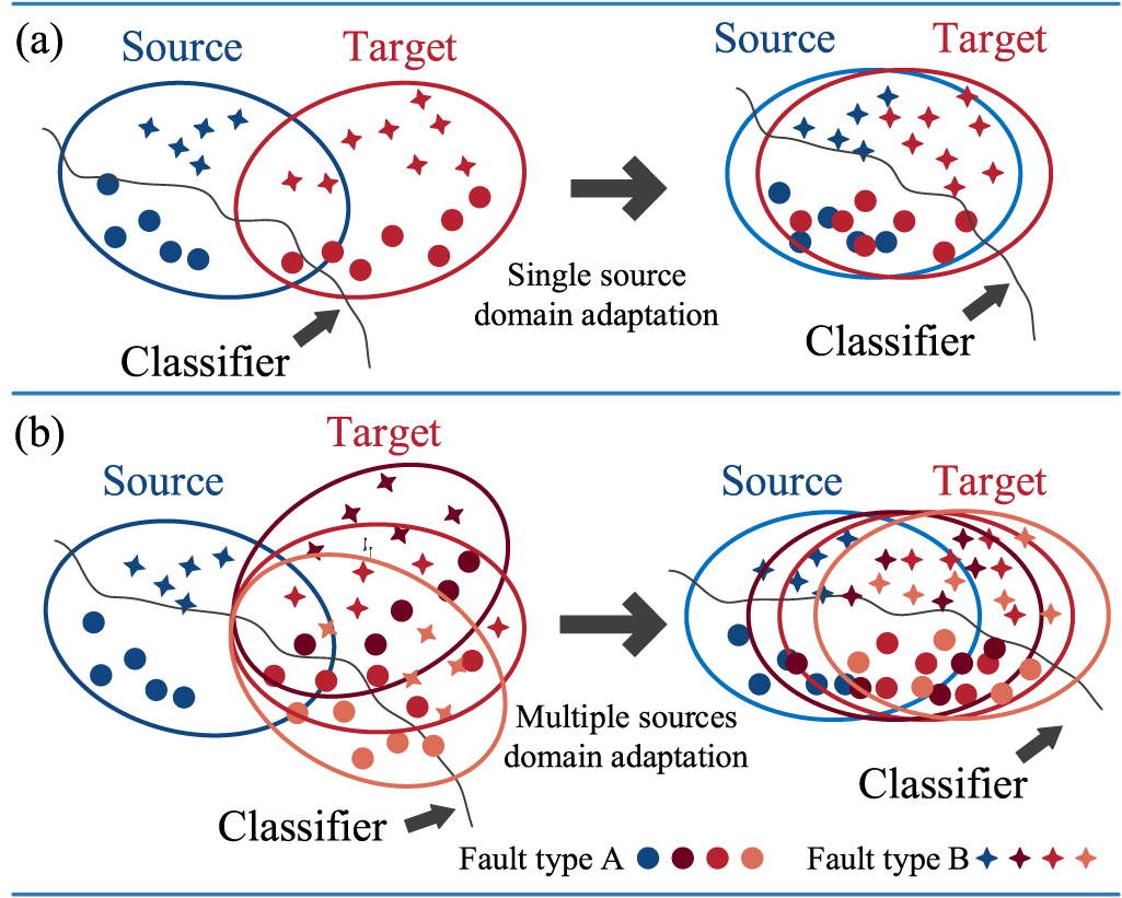 Multi-source alignment domain adaptation with similarity measurement ...