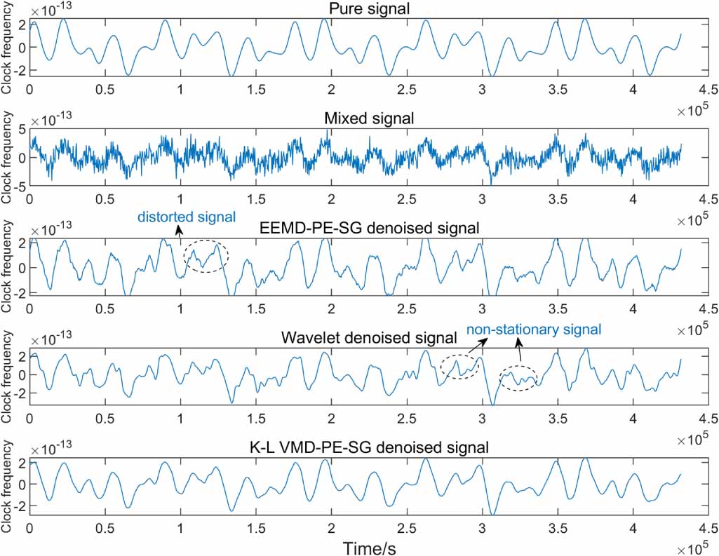 A VMD-PE-SG denoising method based on K–L divergence for satellite ...
