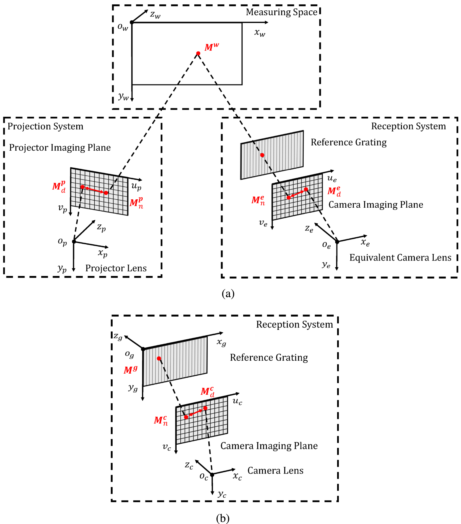 High-precision projection moiré measurement method based on virtual ...