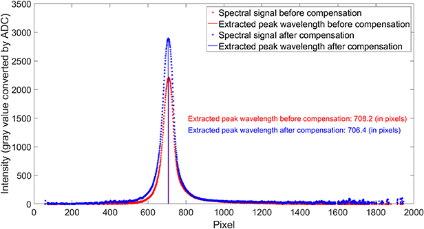 Compact chromatic confocal sensor for displacement and thickness ...