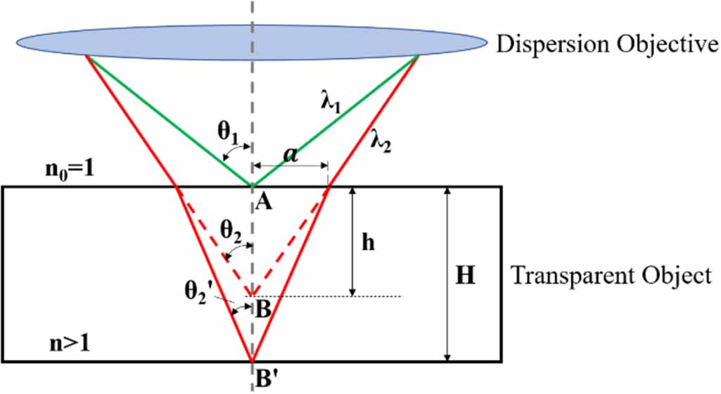 Compact chromatic confocal sensor for displacement and thickness ...