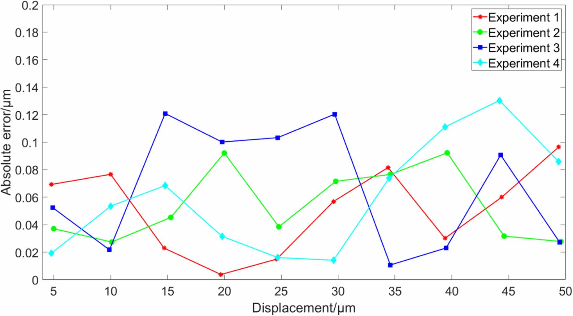 Compact chromatic confocal sensor for displacement and thickness measurements - IOPscience
