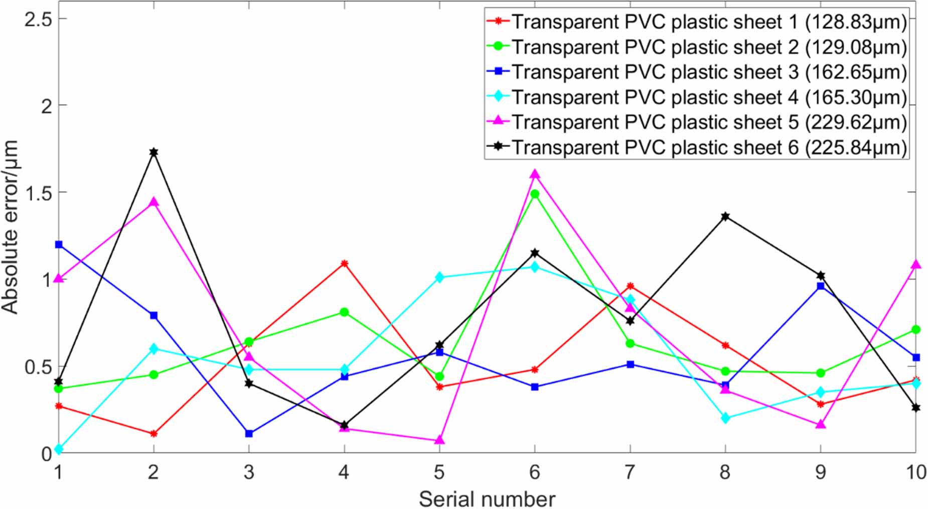Compact chromatic confocal sensor for displacement and thickness ...