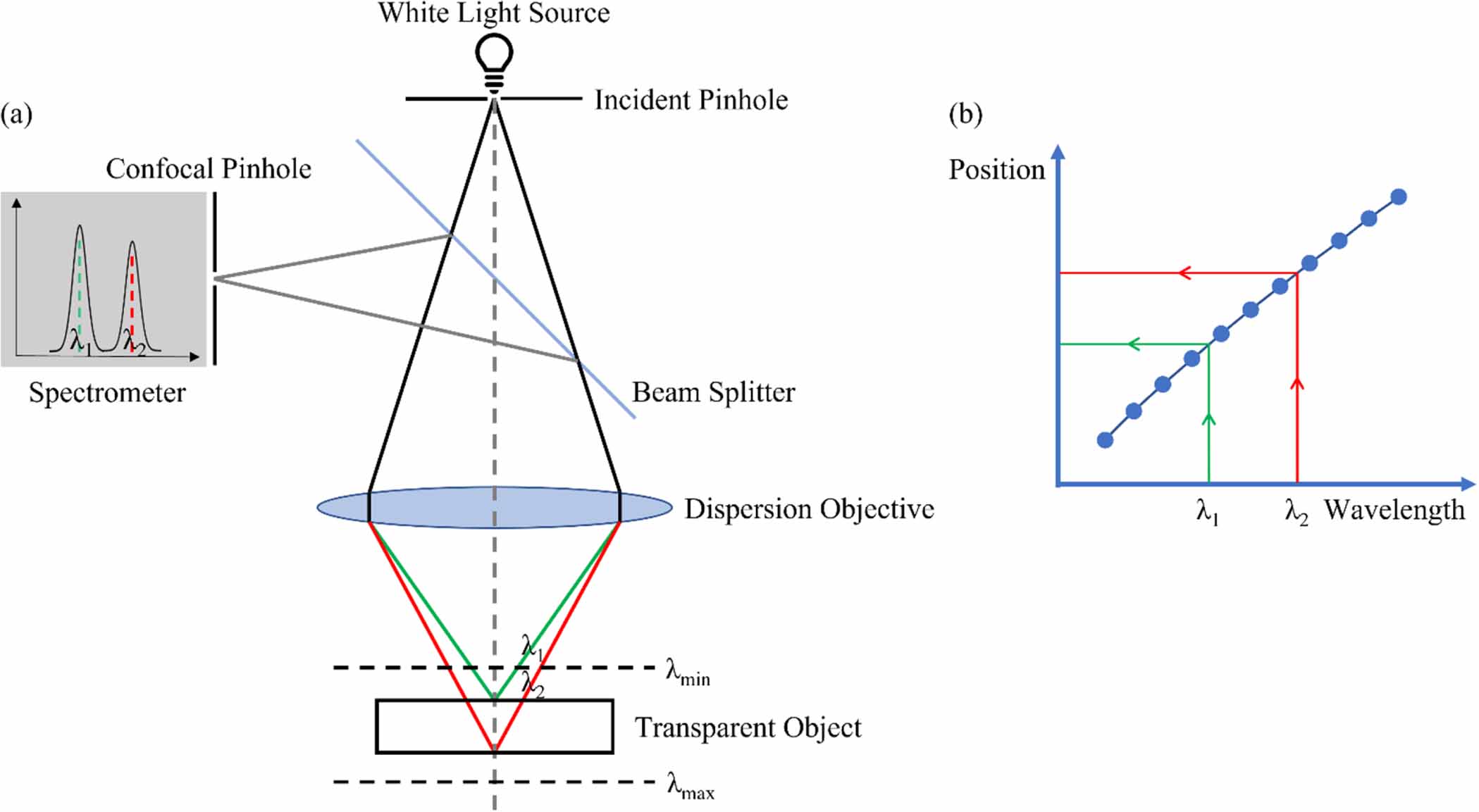 Compact chromatic confocal sensor for displacement and thickness ...