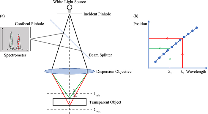 Compact chromatic confocal sensor for displacement and thickness ...