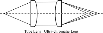 Compact chromatic confocal sensor for displacement and thickness ...