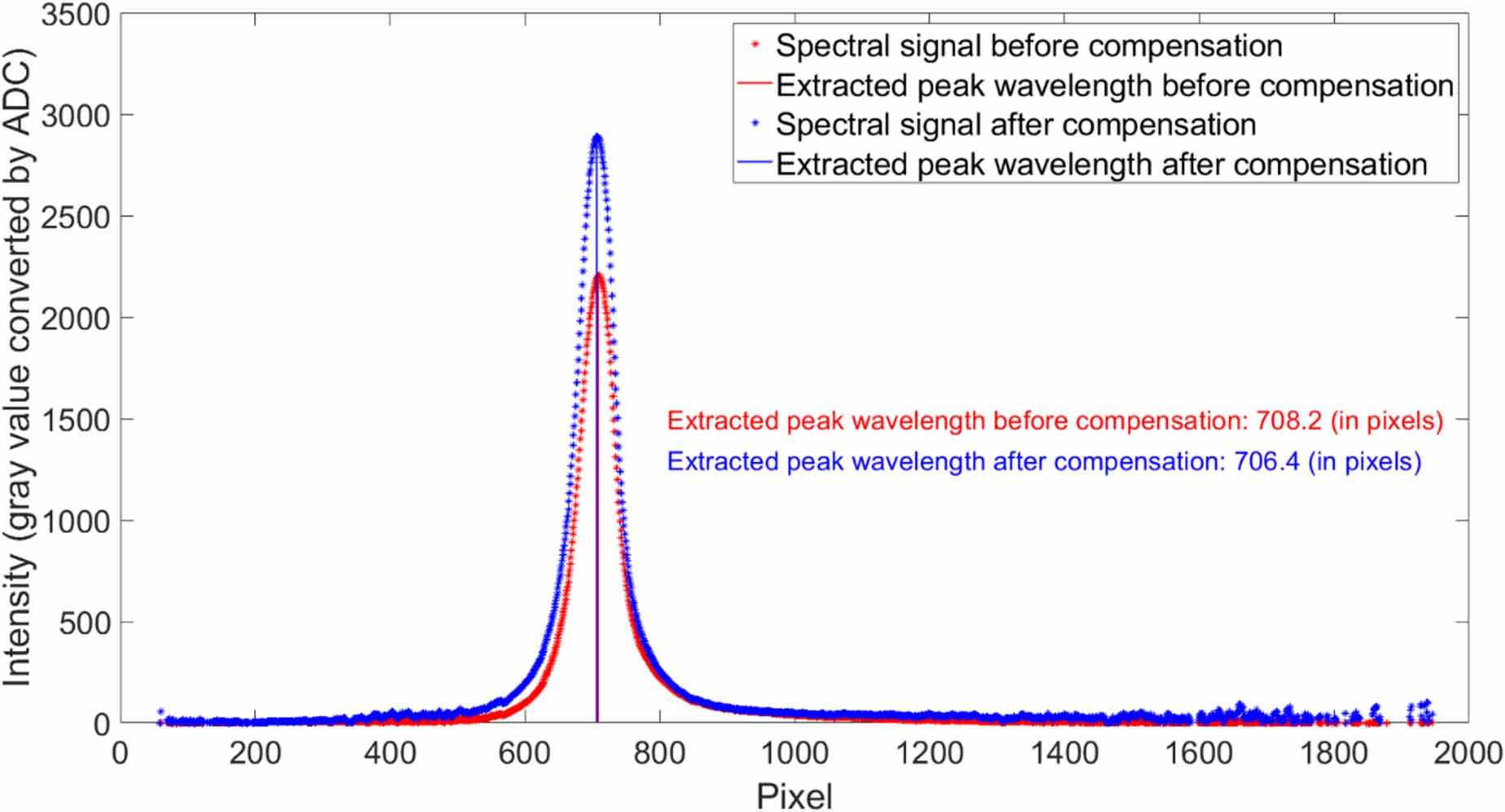 Compact chromatic confocal sensor for displacement and thickness ...
