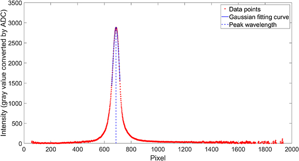 Compact chromatic confocal sensor for displacement and thickness ...