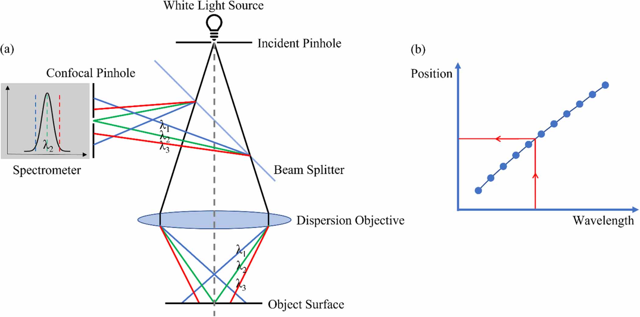 Compact chromatic confocal sensor for displacement and thickness ...
