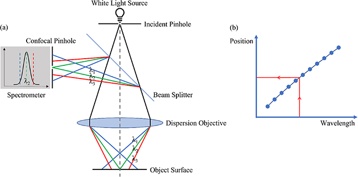 Compact chromatic confocal sensor for displacement and thickness ...