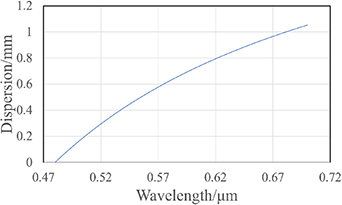 Compact chromatic confocal sensor for displacement and thickness ...